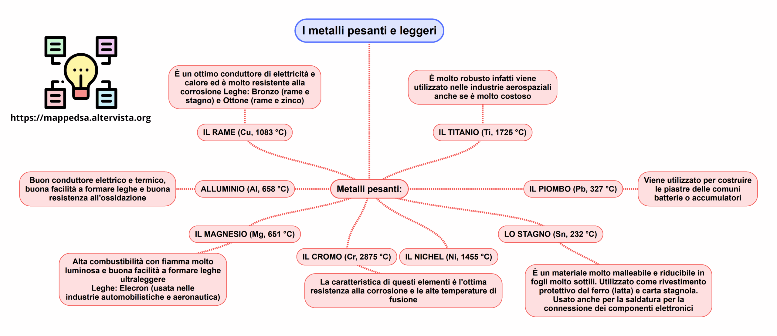 Tecnologie Applicate: I Metalli - Mappa Concettuale - Mappe DSA