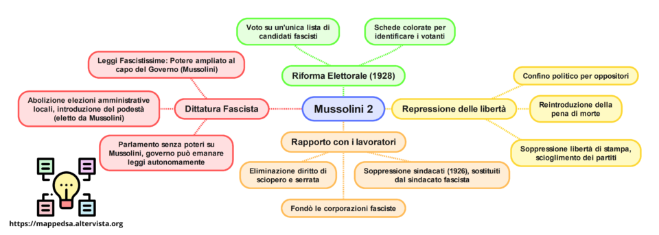 Mussolini - Mappa Concettuale - Mappe DSA