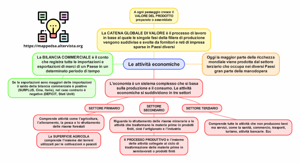 Geografia: Le Attività Economiche - Mappa Concettuale - Mappe DSA
