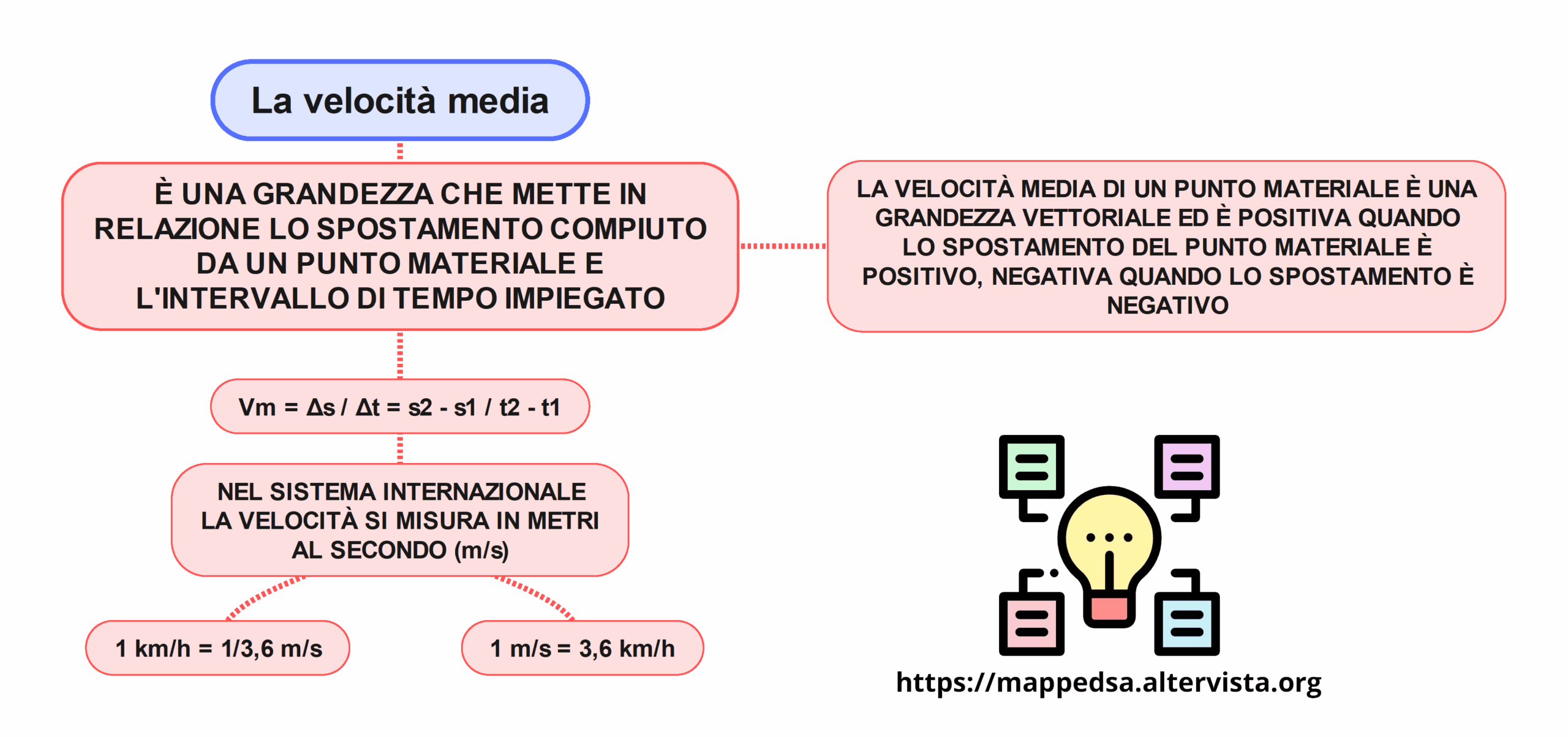 Fisica: Velocità Media - Mappa Concettuale - Mappe DSA